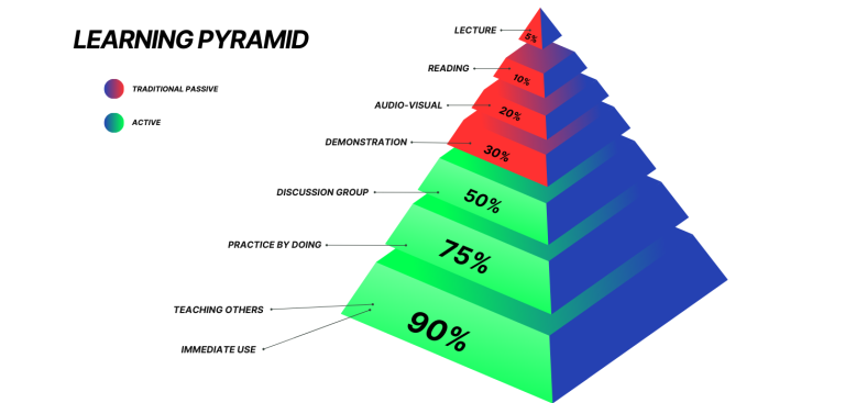 Learning Retention Statistics 2025 (Focused on Adults)